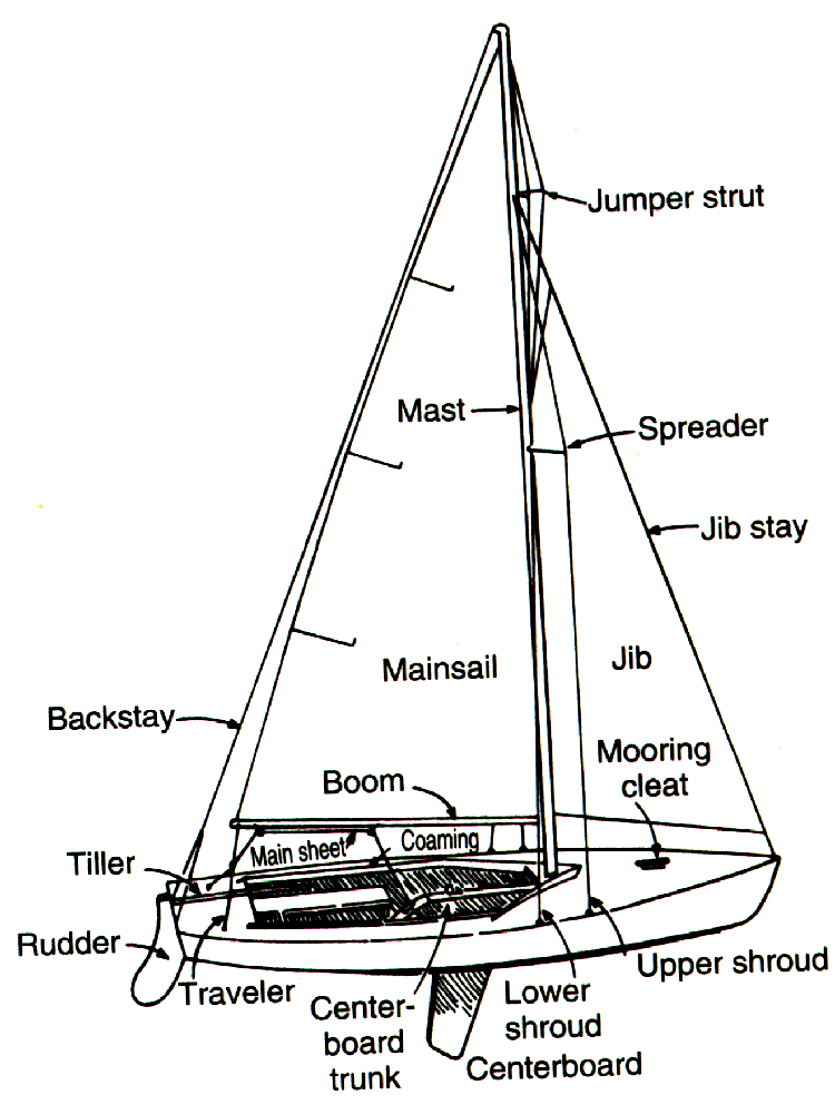 The Boat Nautical Terminology The Boat Nautical Terminology